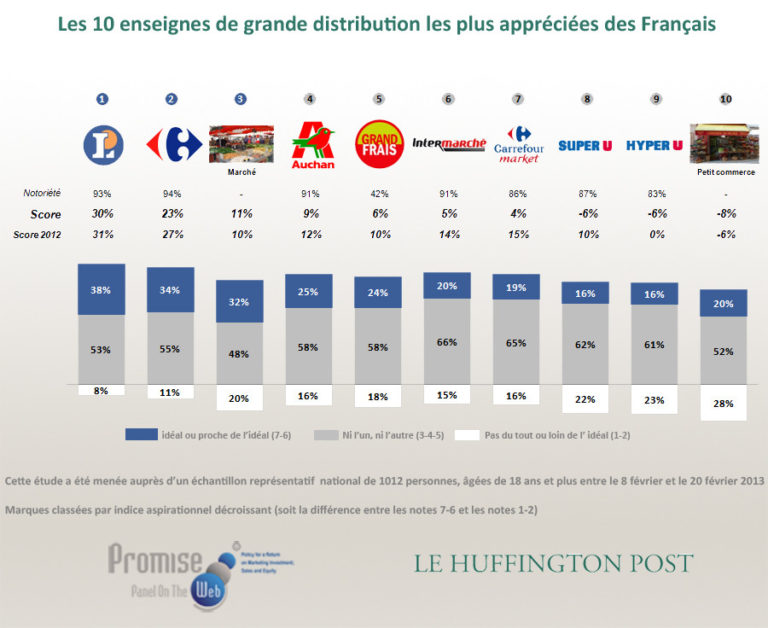 Qui sont les concurrents indirect de Carrefour ? | Dhiefa.com | Portail ...
